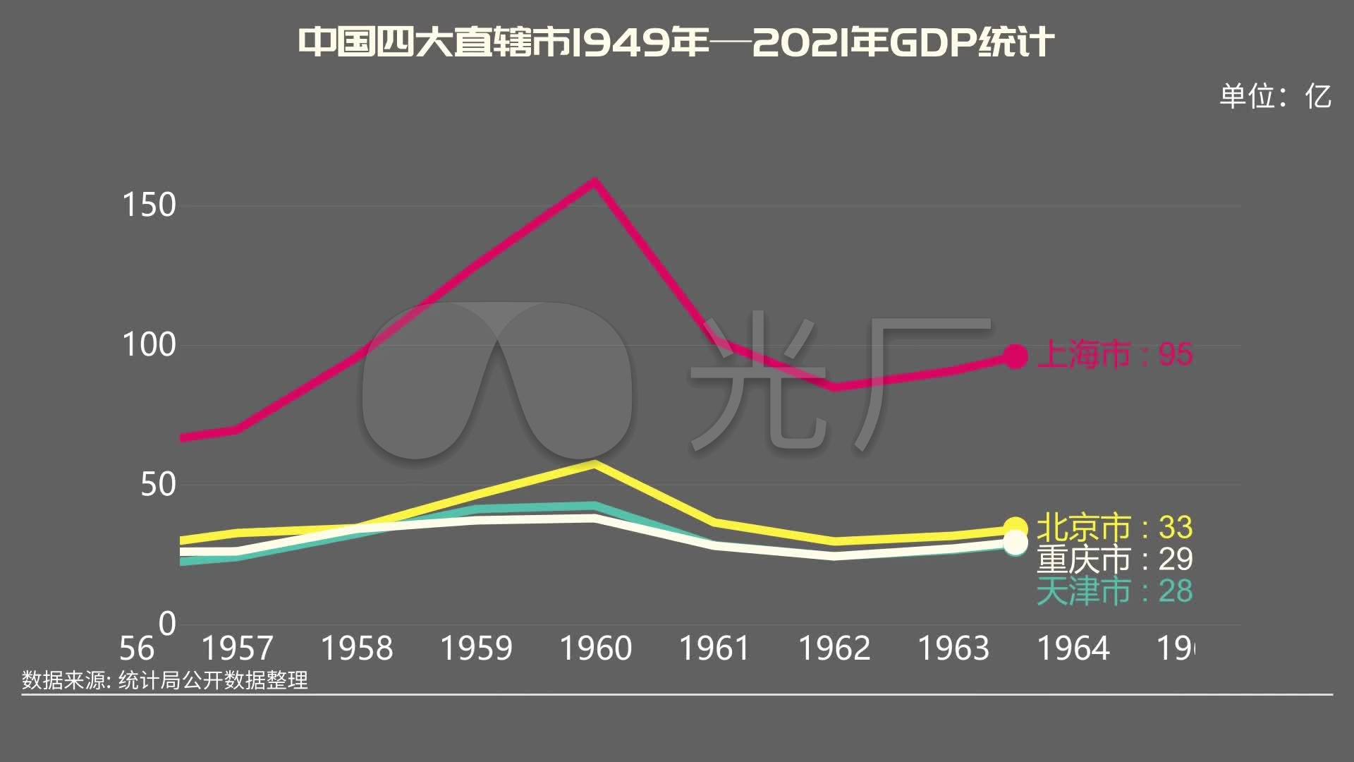 中国直辖市1949—2021年GDP统计_1920X1080_高清视频素材下载(编号:7423306)_影视包装_光厂(VJ师网) www.vjshi.com